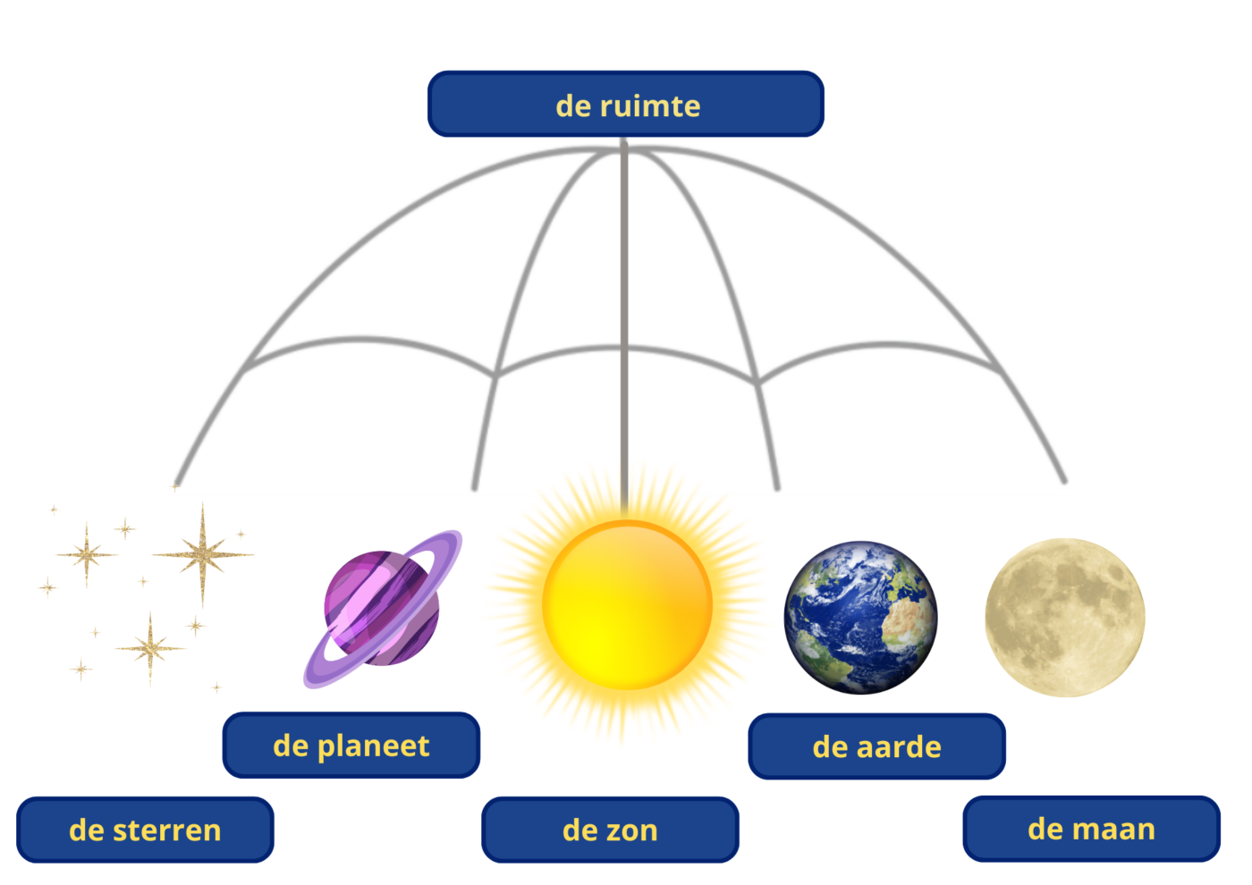 Themapakket de ruimte - Juf Maike