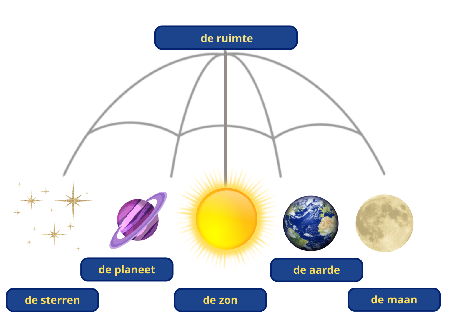 Thema ruimte kleuters - Juf Maike