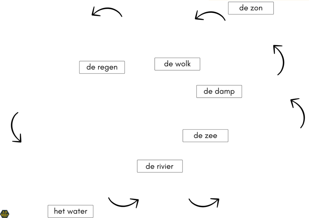 Werkblad Waterkringloop 4e Leerjaar Water | Kleuteridee